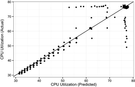 Comparison Of Measured Output Vs Predicted Output Download Scientific