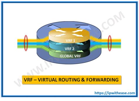 Vrf Basics Ip With Ease Ip With Ease