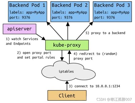 K8s Kube Proxy和servicekube Proxy 3306 Csdn博客