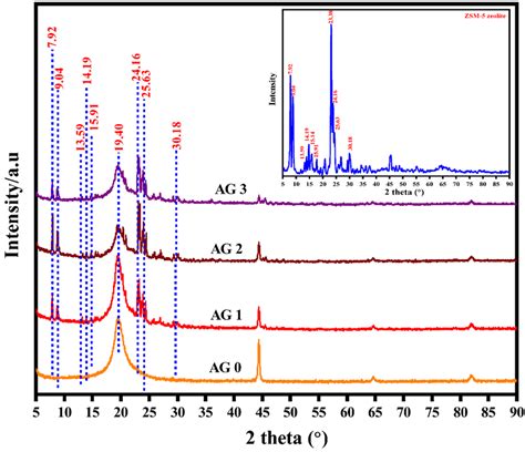 X Ray Diffraction Xrd Patterns Of Zeolite Incorporated Download Scientific Diagram