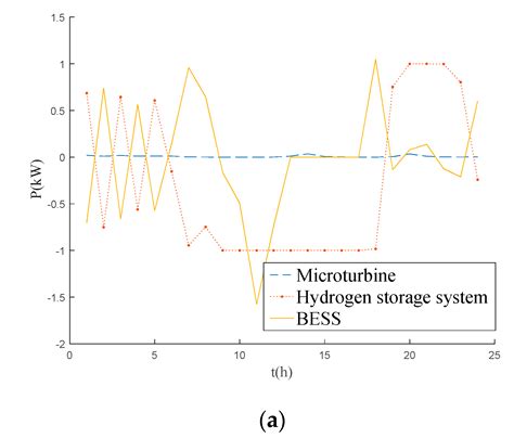 Optimal Operation Of A Microgrid With Hydrogen Storage Based On Deep Reinforcement Learning