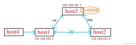 Ssh端口转发（ssh隧道）ssh 隧道转发 Csdn博客