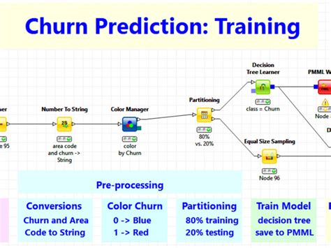 A Predictive Machine Learning Model Time Series Forecasting Medical