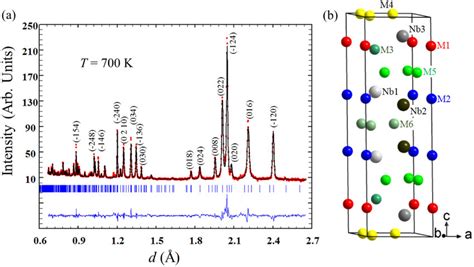 A Powder Neutron Diffraction Spectrum Measured At 700 K Dots And