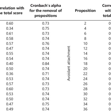 Cronbachs Alpha Correlations Scale With Total Score Of Scale
