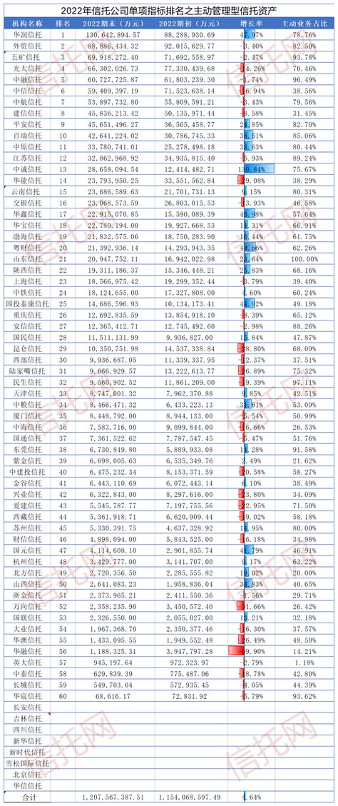 68家信托公司单项经营指标排名主动管理型信托资产 服务 数据 科技