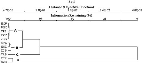 Two Way Cluster Dendrogram Showing Grouping Of Different Community