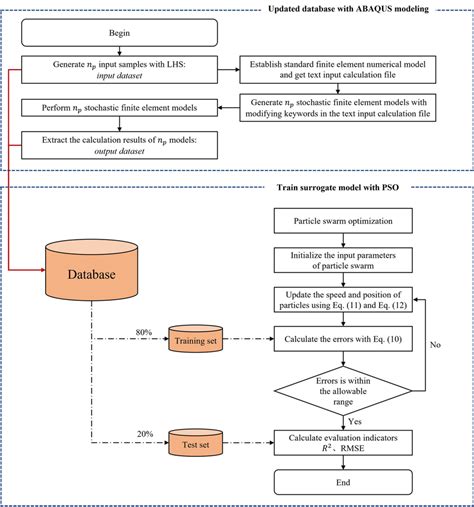 Flowchart Of The Abaqus Pso Training Strategy Download Scientific Diagram