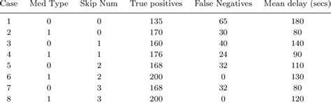 Different Combinations Of Median Type And Skip Number Used And The Download Scientific Diagram