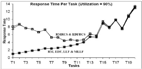 Absolute Jitter Per Task Download Scientific Diagram