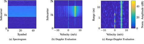 Figure 2 From Mutual Interference Of Automotive Ofdm Radars—analysis And Countermeasures