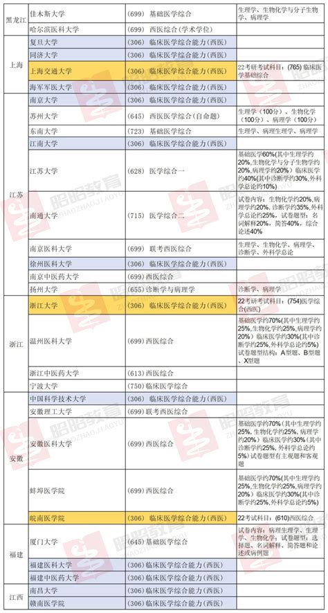 『23考研』注意！已有47所医学院校临床学硕改考306！！ 知乎