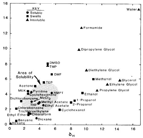 A Solubility Parameter Diagram Showing The Region Of