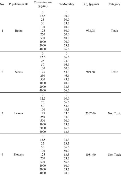 The Calculation Of The LC50 Values Of Each Extracts Download Table