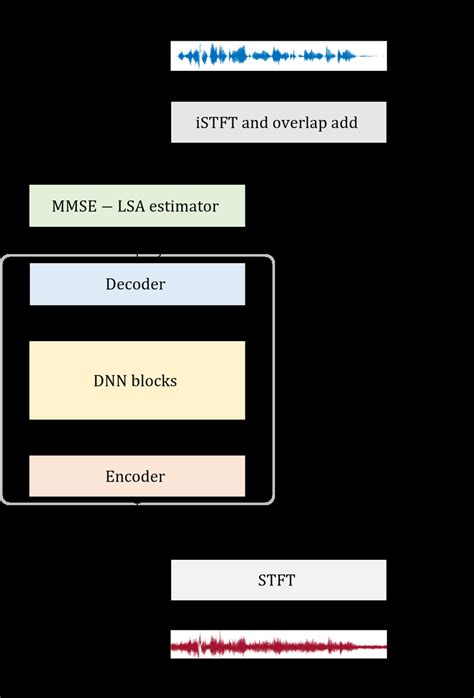 The Block Diagram Of The Deepmmse Framework For Speech Enhancement Download Scientific Diagram