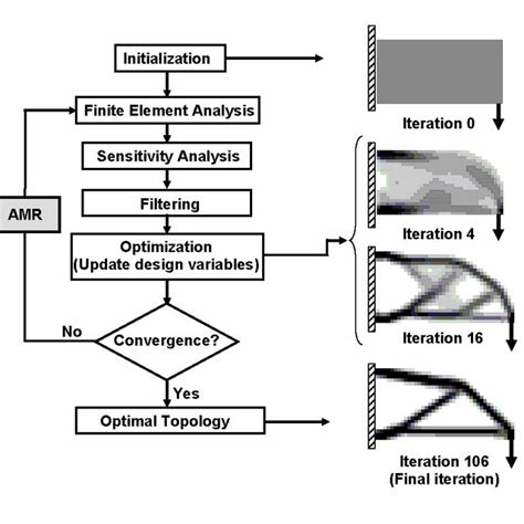 Pdf New Advances In Topology Optimization