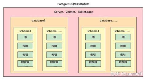 Postgresql基础(三):postgresql的基础操作 知乎 Postgresql基础(三):postgresql的基础操作 知乎
