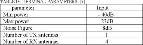 Table Iv From Carrier Aggregation In 5g Technology By Integrate Mmwave Range And C Band