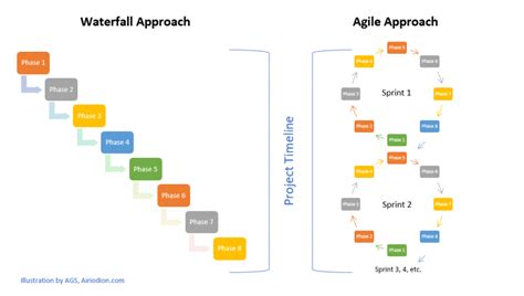 Best Agile Change Management For Change Mgrs With Template Samples Plan OCM Solution