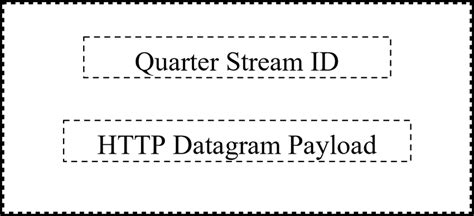 Frame Structures A Quic Datagram Frame [15] B 3 Datagram Download Scientific Diagram