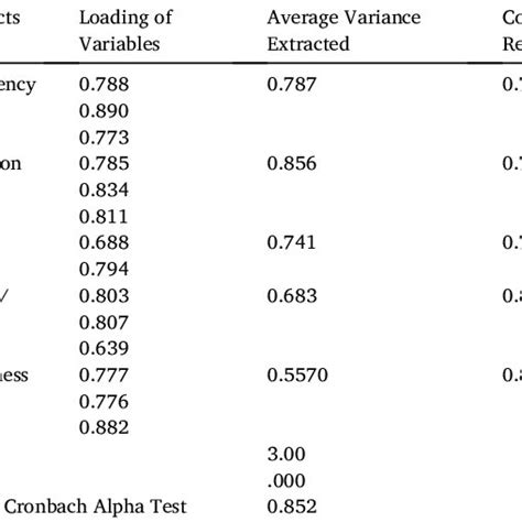 Factor Analysis Factor Loading Reliability And Validity Download