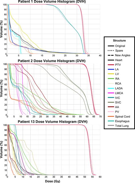 Dosevolume Histograms Dvh For Three Patients Of The Least Effective