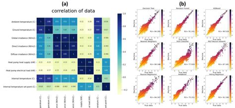 A Correlation Map Of Data B Various Regression Algorithm To Download Scientific Diagram