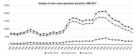 Understanding Effective Crime Trend Analysis In Microsoft Excel