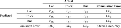 Parameters Of A Confusion Matrix Used For Classification Accuracy Download Scientific Diagram