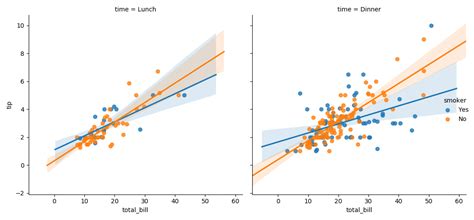 Python数据可视化库seaborn 两维数据间的分布关系；多维数据间的分布关系； 绘制回归关系；用dataframe数据画图