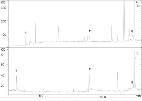 Figure 1 From Gas Chromatography Mass Spectrometry Solid Phase Microextraction A New Technique