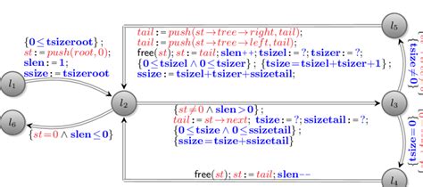 Numeric Abstraction — Product Program Download Scientific Diagram