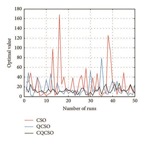 Seeking Optimization Result Of Rosenbrock Function Download