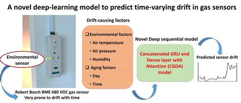 An Attention Based Deep Sequential Gru Model For Sensor Drift Compensation