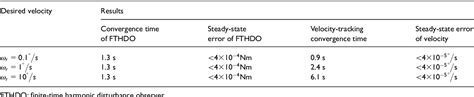 Table From Finite Time Composite Control For Gimbal System In SGCMG