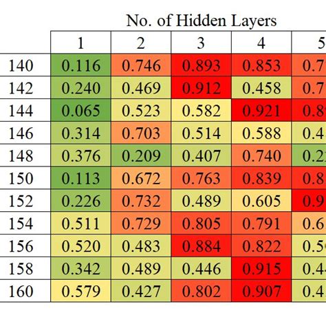 Classification Accuracy Versus Number Of Hidden Layers And Number Of Download Scientific