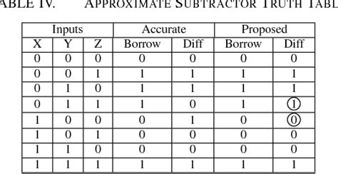 Table Iv From Design Of Majority Logic Based Approximate Arithmetic