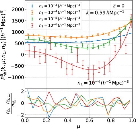 An Accurate Emulator For The Redshift Space Power Spectrum Of Dark