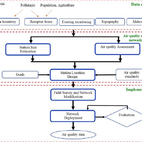 Framework For Air Pollution Monitoring Network Design Download Scientific Diagram