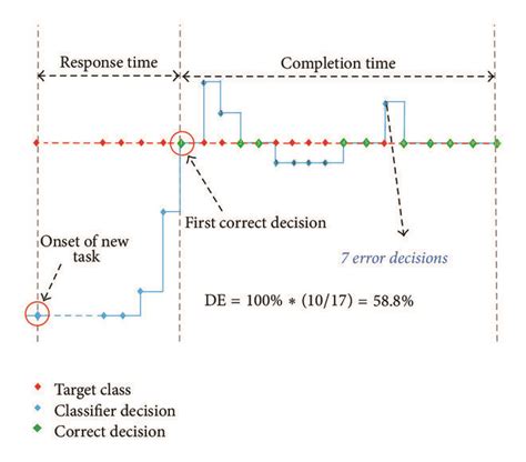 Definition Of The Four Real Time Performance Metrics This Figure