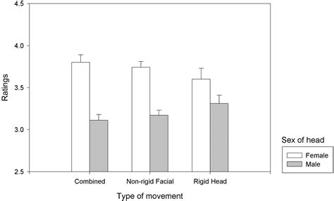 Categorizing Sex And Identity From The Biological Motion Of Faces Current Biology