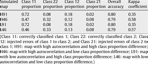 Parameters Of Simulated Maps With Injected Errors Download Table