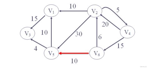 数据结构作业4 图6对于图7 27所示的带权无向图。①按照prime算法给出从顶点2开始构造最小生成树的过程。②按 Csdn博客