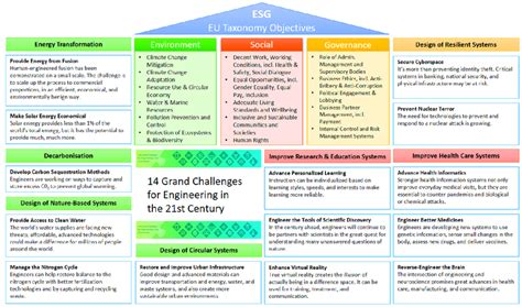 Esg Eu Taxonomy Objectives Matching The Fourteen Grand Challenges For