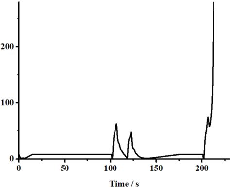 X Axis Force Loss With Mb Algorithm Fig 17 Yaw Moment Loss With Mb