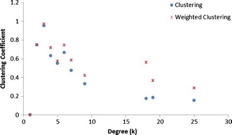 Clustering Spectrum Download Scientific Diagram