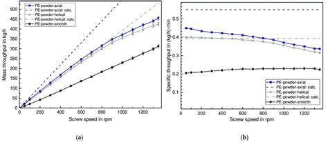 A Mass Throughput And B Specific Mass Throughput For The Powdery Pe Download Scientific