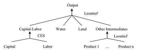 The Production Structure In The Cge Model Download Scientific Diagram