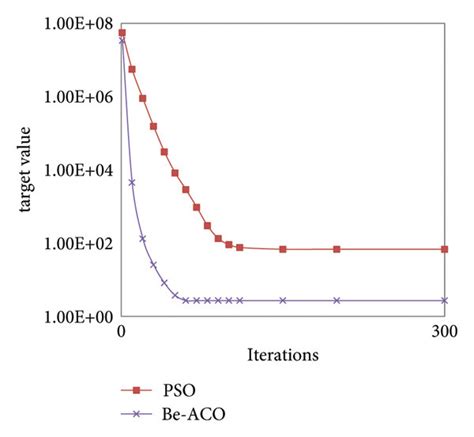 Convergence Between Be Aco And Pso Download Scientific Diagram