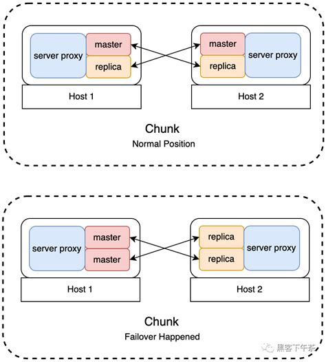 Rust 写的 Undermoon Redis 集群 Chunk 腾讯云开发者社区 腾讯云